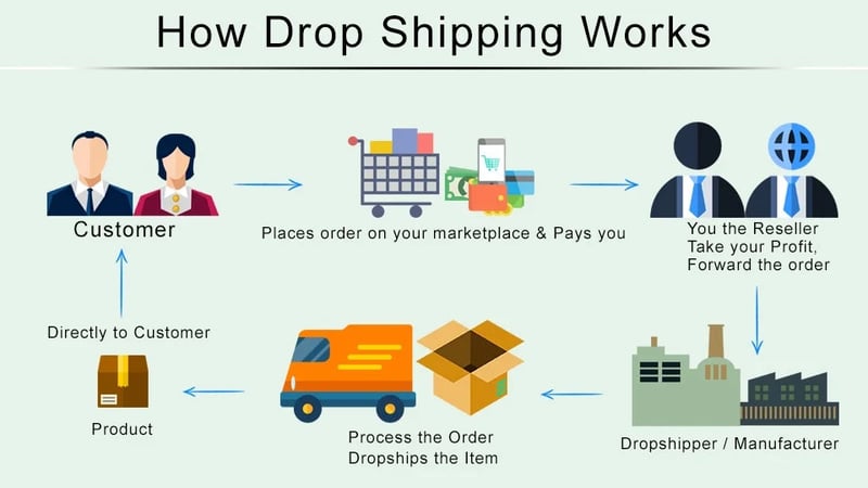 Potential for Dropshipping in 2024